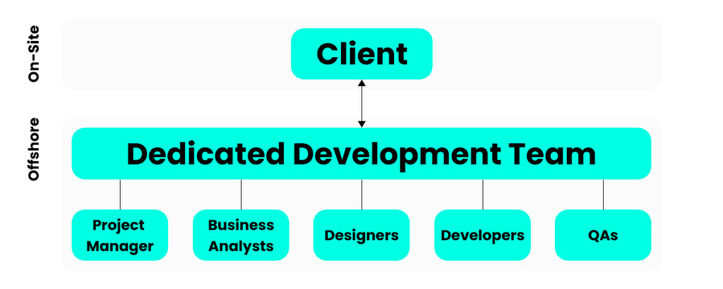 Hire Dedicated Development Team, Step-by-Step Guide